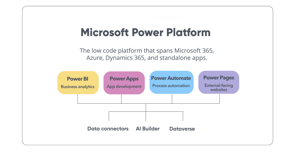 Microsoft Power Platform - Skysoft Connections