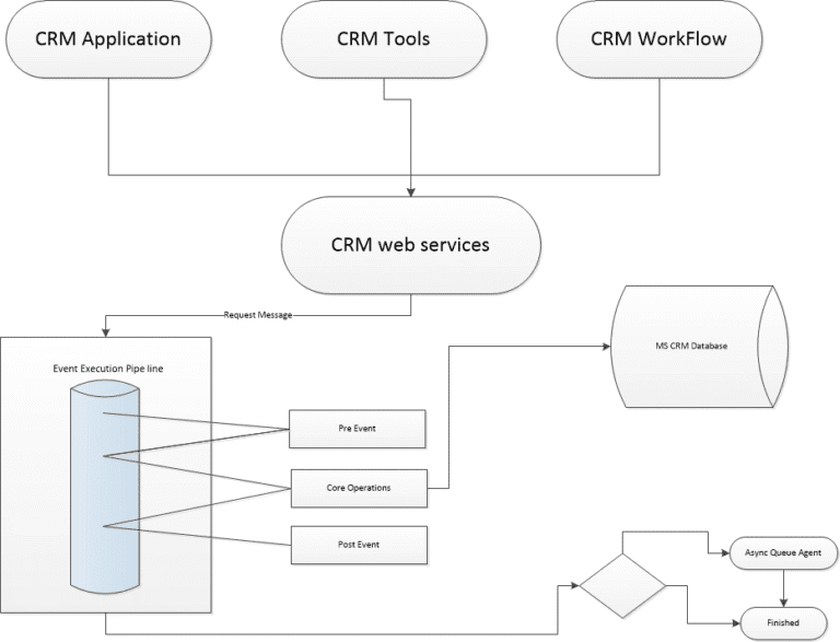 Microsoft Dynamics CRM Architecture: Complete Guide &Practices ...