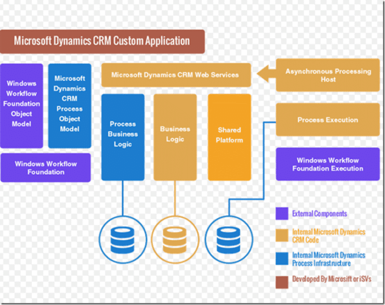 Microsoft Dynamics CRM Architecture: Complete Guide &Practices ...