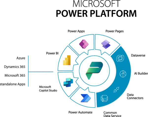 Microsoft Power Platform - Skysoft connections