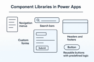 Component Libraries In Power Apps Enterprise Scale Reusability