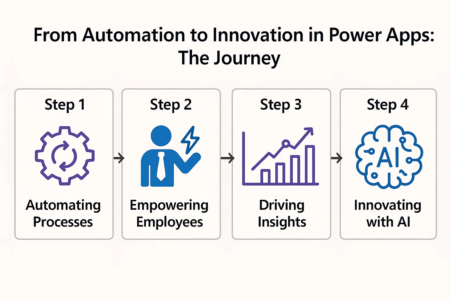 From Automation to Innovation: Microsoft Power Platform - Sky soft ...