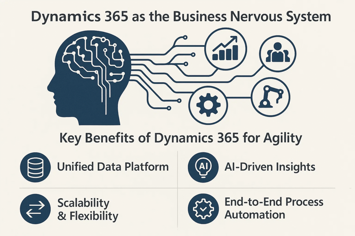 Operational Agility with Dynamics 365 - Sky soft connections