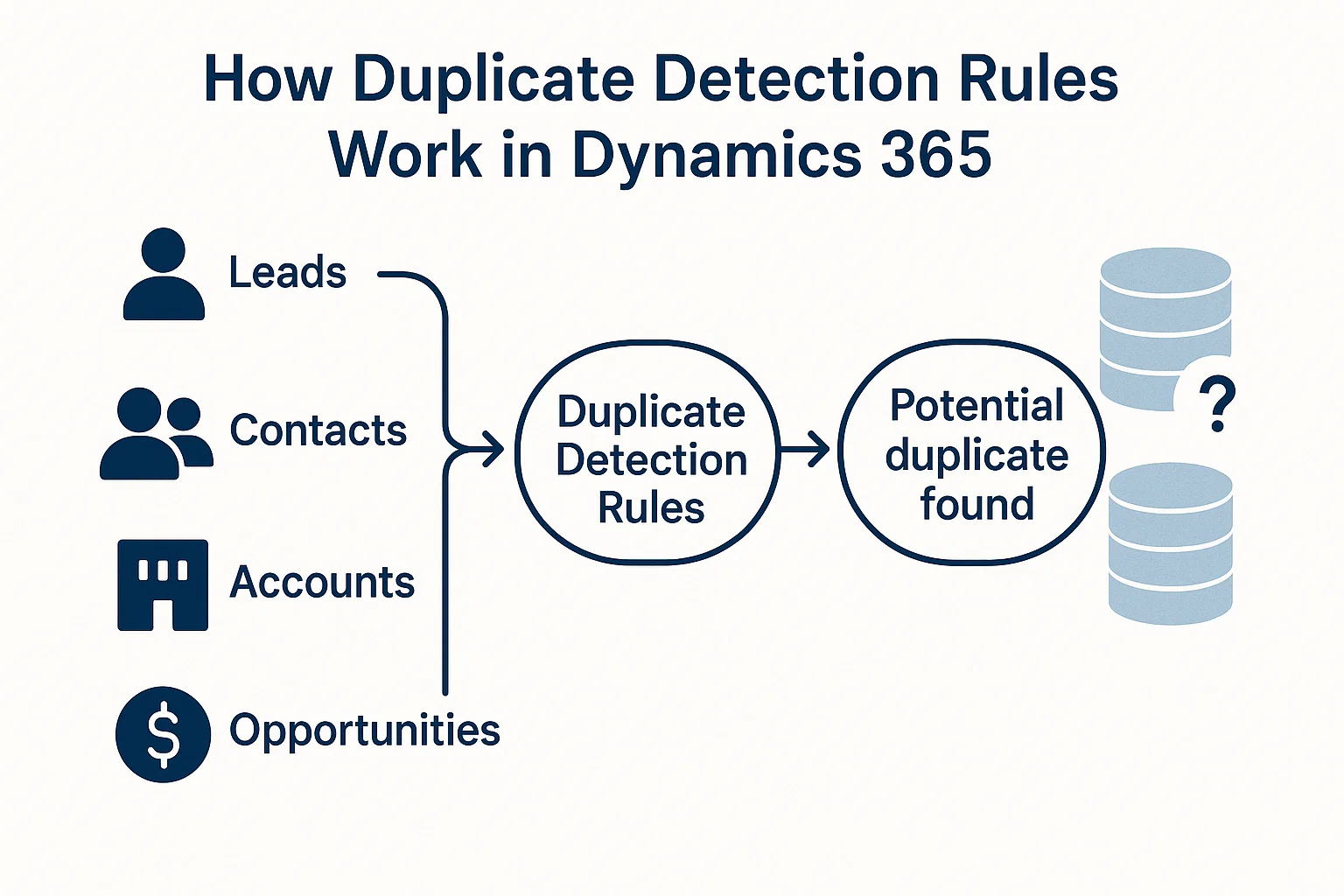 Duplicate Detection Rules in Dynamics 365: Clean Data Guide - Skysoft connections