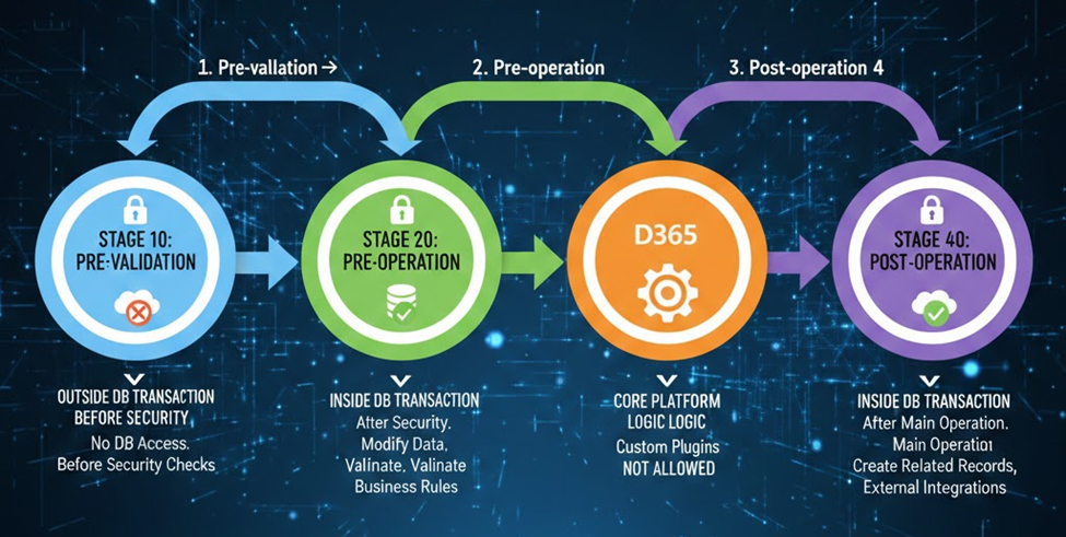 Dynamics 365 Plugin Execution: Stage, Rank & Depth - Skysoft connections