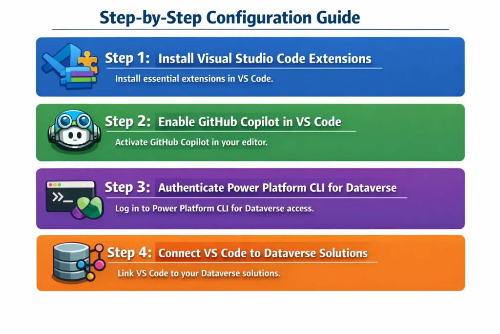 VS Code GitHub Copilot Dataverse Integration Guide - Skysoft connections